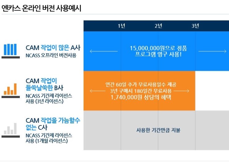 금형설계, CADCAM의 아이돌"NCASS(엔카스)" 가 너무 고가라서 접근 자체가 어려웠다구요? : 네이버 블로그