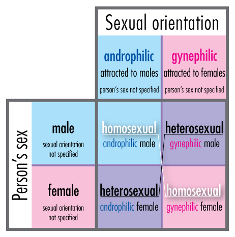 남성애자와 여성애자 : 안드로섹슈얼(Androsexual) & 진섹슈얼(Gynesexual) : 네이버 블로그