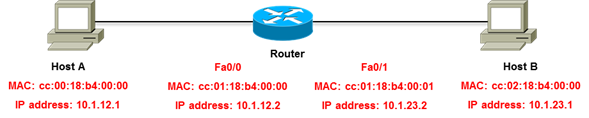 Router Packet Switching Methods : 네이버 블로그