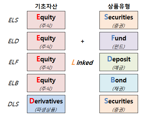 ELS·ELD·ELF... 주가연동 금융상품의 이해 : 네이버 블로그
