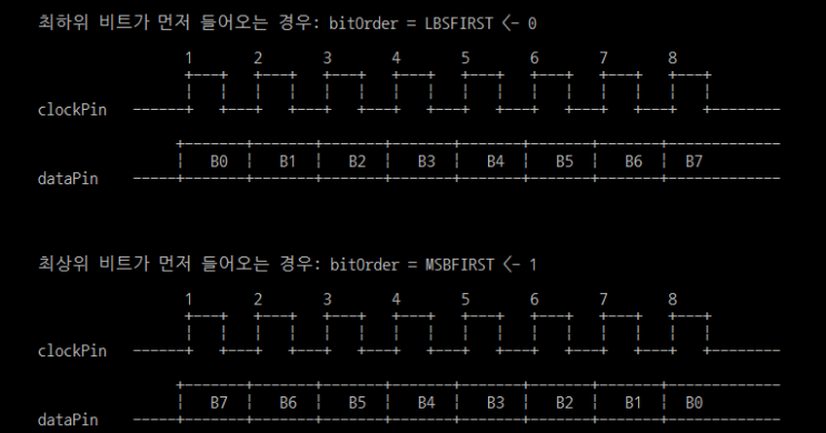 고급 I/O 기능들: shiftIn : 네이버 블로그