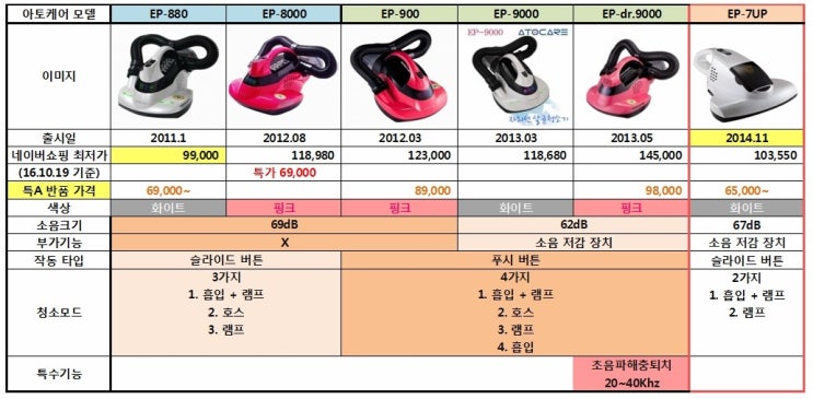 아토케어 침구청소기 비교 해봤으날마다 고양이 털 먹긴 힘드르 네이버 블로그
