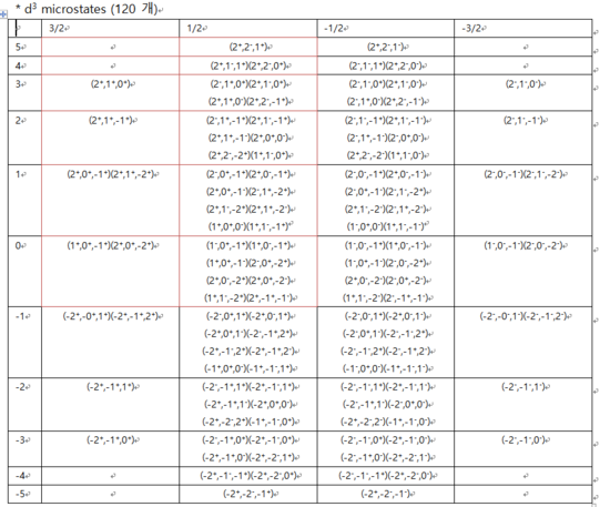 d3 microstates & free ion terms : 네이버 블로그