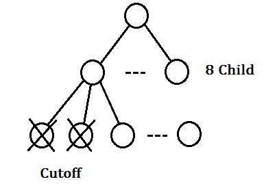알고리즘) 8 Queens Problem : 네이버 블로그