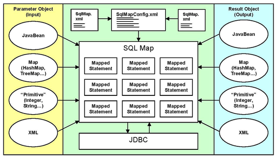 [61일차] iBatis SQL Maps이란? : 네이버 블로그