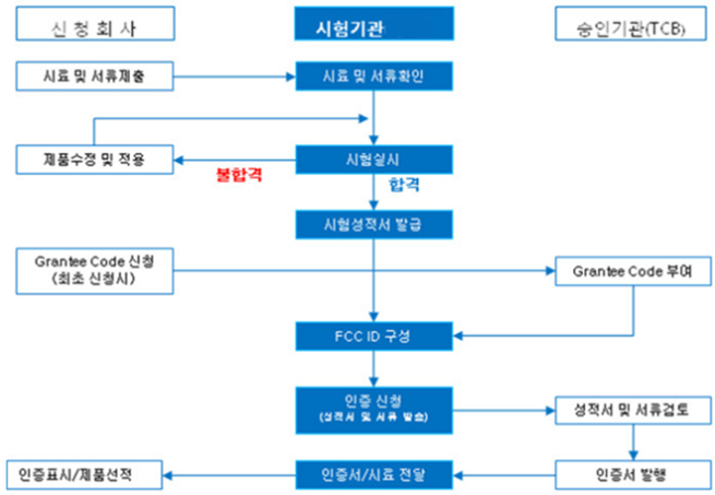 FCC 인증 절차 : 네이버 블로그