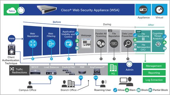 Cisco Ironport Web Security Appliance : 네이버 블로그