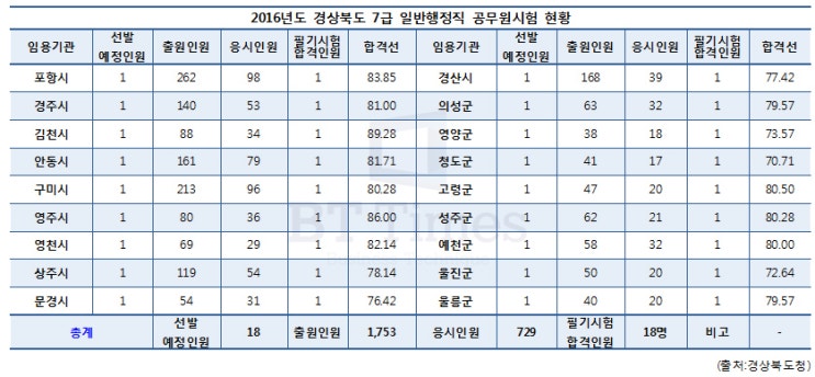 [BT Times] 2016년도 경북 7급 일반 행정직 합격선, 지난해보다 전반적으로 하락 : 네이버 블로그