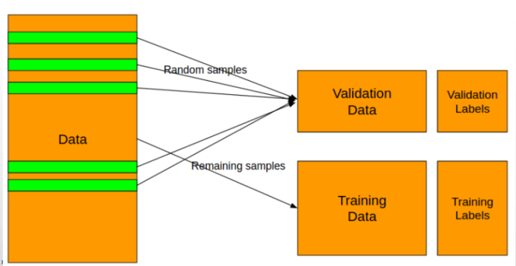[machine learning] Dataset Splitting : 네이버 블로그