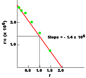 [면역학] 5. 항원-항체 상호작용(Scatchard plot) : 네이버 블로그