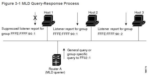 MLD(Multicast Listener Discovery) 미완성 : 네이버 블로그