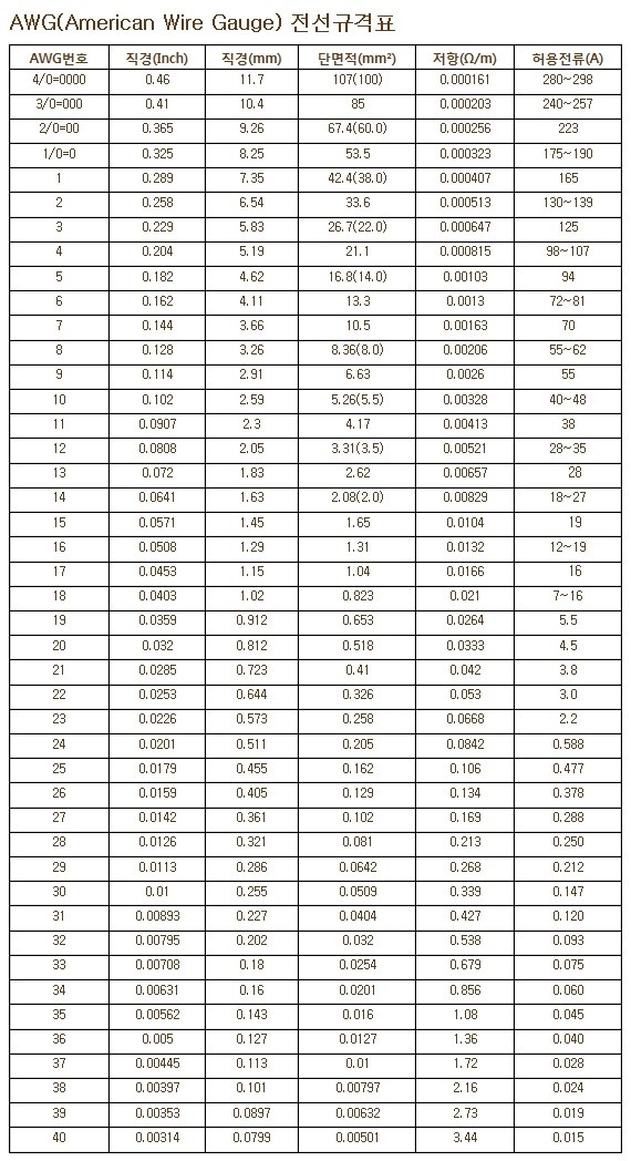 AWG (American Wire Gauge) : 네이버 블로그
