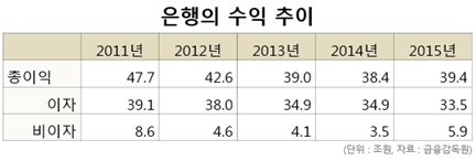 [국내금융] "은행" 국내 시중은행의 비이자수익개선방안 : 네이버 블로그