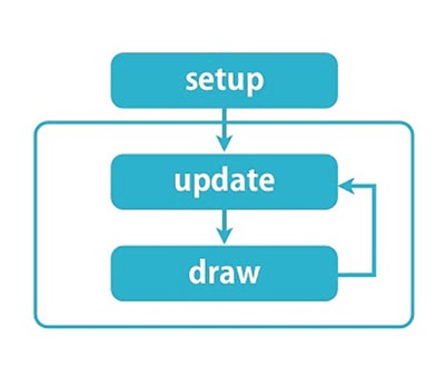 openFrameworks - (1)setup : 네이버 블로그