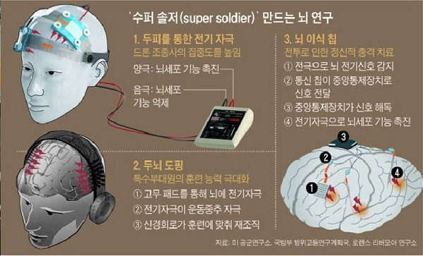 전기 두뇌 자극으로 '수퍼 전사' 만든다 US Air Force experiments create 'supersoldiers ...
