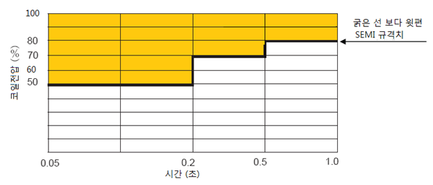 77. SEMI-F47 이란 무엇인가? : 네이버 블로그