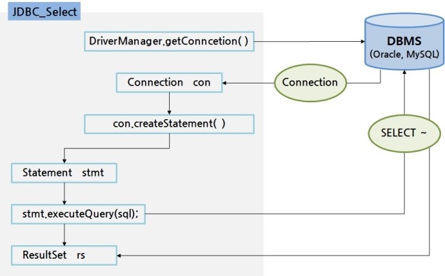 [JSP / Servlet] 데이터베이스와 JDBC : 네이버 블로그