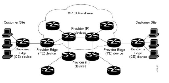 MPLS L3VPN, CE, PE, P : 네이버 블로그