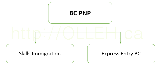 캐나다 주정부이민 - Express Entry BC PNP 프로세스 순서 : 네이버 블로그