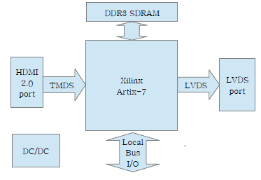 HDMI to LVDS Converter IP Core : 네이버 블로그