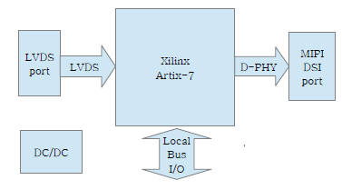 LVDS to MIPI DSI Converter IP Core : 네이버 블로그