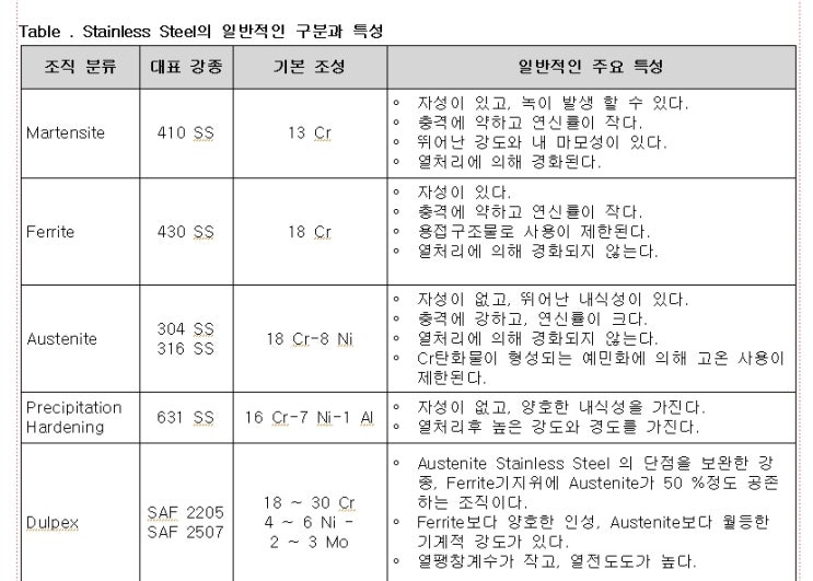 STS(=SUS)의 종류와 특징 : 네이버 블로그