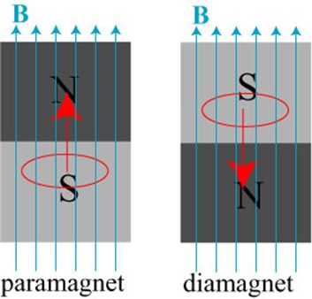 Diamagnetic materials.반자성이 나타나는 이유. : 네이버 블로그