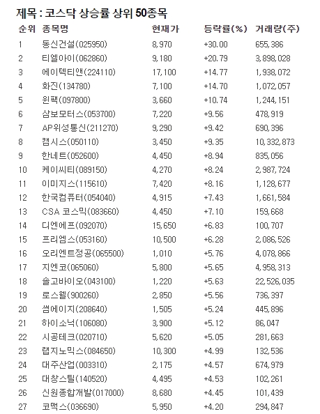 코스닥 상승률 상위 50종목 : 네이버 블로그