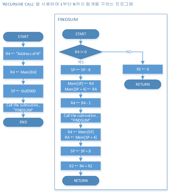 Lab 3 - Subroutines and Stacks : 네이버 블로그