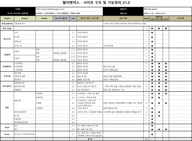 웹사이트제작 정보구조도 Iainformation Architecture 메뉴구조도 네이버 블로그