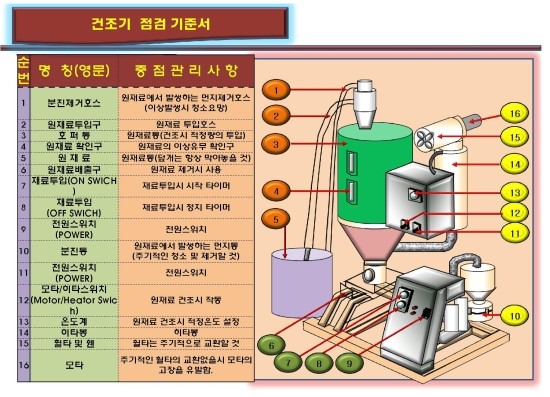 Sq인증 5스타 설비점검기준서 원재료 건조기 점검 기준서 설비보전 설비 가동 비가동 분석표 설비 예비품 관리대장 설비