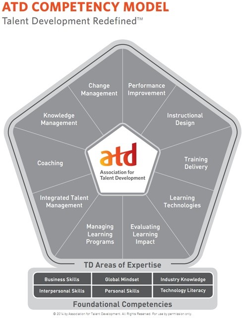 ATD의 표준 HRD 역량 모델 톺아보기 - 6가지 기초역량 : 네이버 블로그