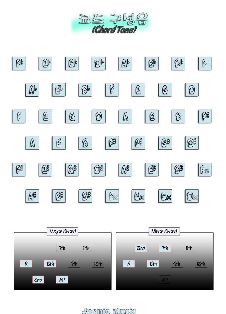 코드 구성음 찾기(Chord Tone) - 톤네츠(Tonnetz) 응용 : 네이버 블로그