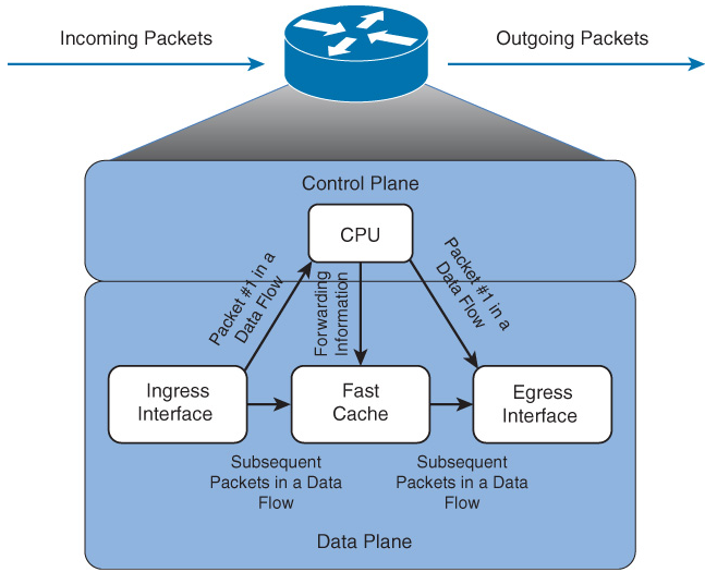 Cisco Express Forwarding - Fast Switching : 네이버 블로그