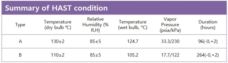 HAST(초가속온도,습도스트레스시험)에 대하여 알아보자 : 네이버 블로그