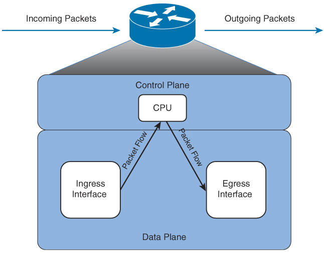 Cisco Express Forwarding - Process Switching : 네이버 블로그