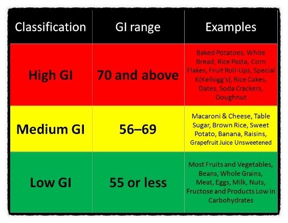 다이어트 중 저 GI (Glycemic Index) 식단만 고집해야 하는 걸까? (백미는 나쁠까?) : 네이버 블로그
