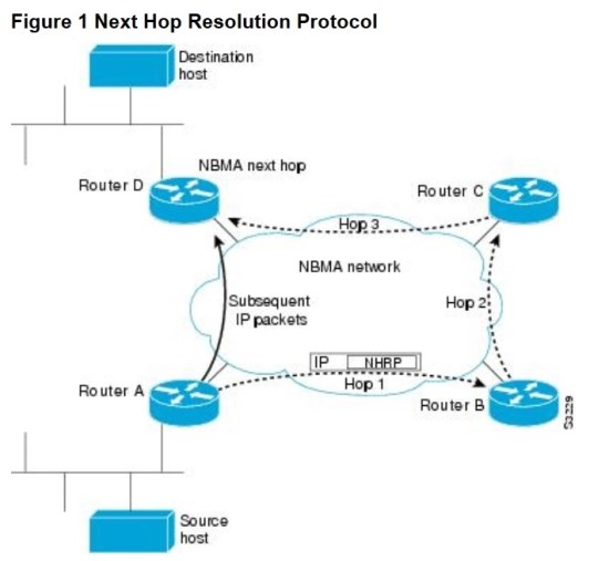 NHRP - Next Hop Resolution Protocol(미완성) : 네이버 블로그