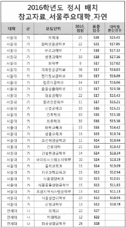 수시장인 2016 수능 정시 자연계 이과 표준점수 배치표 커트라인 지원가능점수 네이버 블로그
