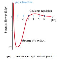 Beam-target Nuclear Fusion(빔타겟 상온 핵융합) 실험과정1 : 네이버 블로그