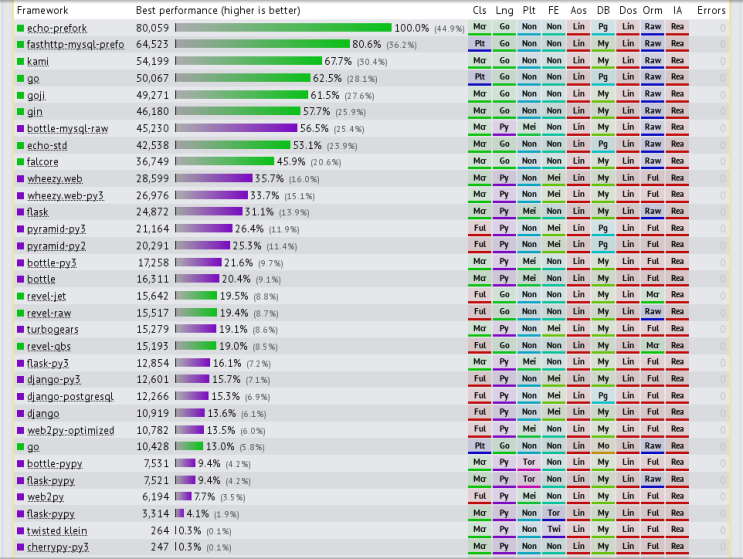 TechEmpower Web Framework Benchmarks : 네이버 블로그