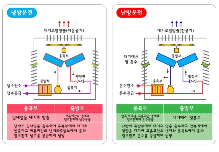 공기열 에너지 총정리 공기열 히트펌프란 무엇인가 캐리어 Lg 귀뚜라미 삼성 냉난방 보일러 시스템 난방비 절감