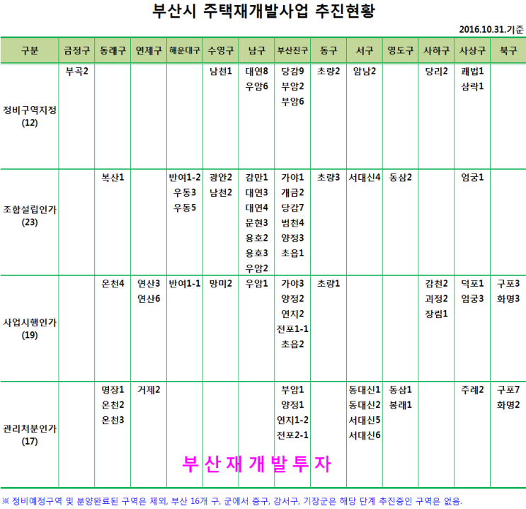 부산 재개발사업 추진현황 20161031기준 네이버 블로그