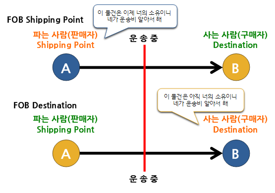 Freight terms (FOB shipping point / FOB destination) : 네이버 블로그