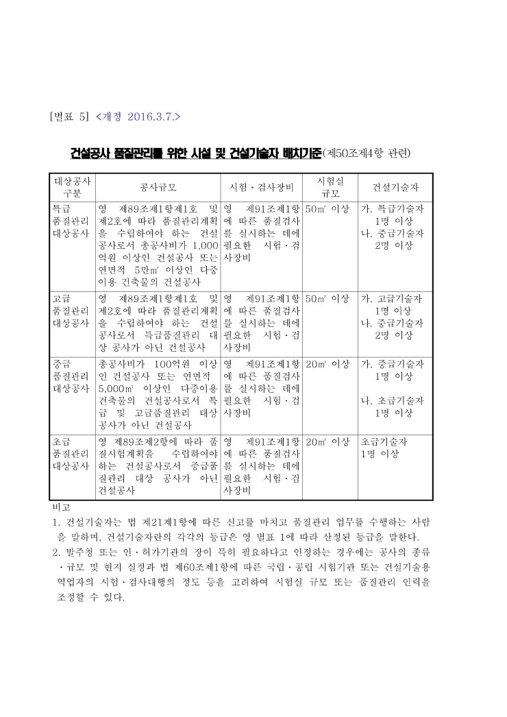 품질관리를 위한 시설 및 건설기술자 배치기준건설기술진흥법 시행규칙 별표520160307 개정 네이버 블로그