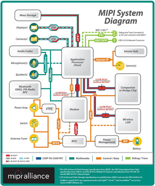 Mobile Industry Processor Interface(MIPI)의 D-Phy에 대해 알아볼까요? : 네이버 블로그