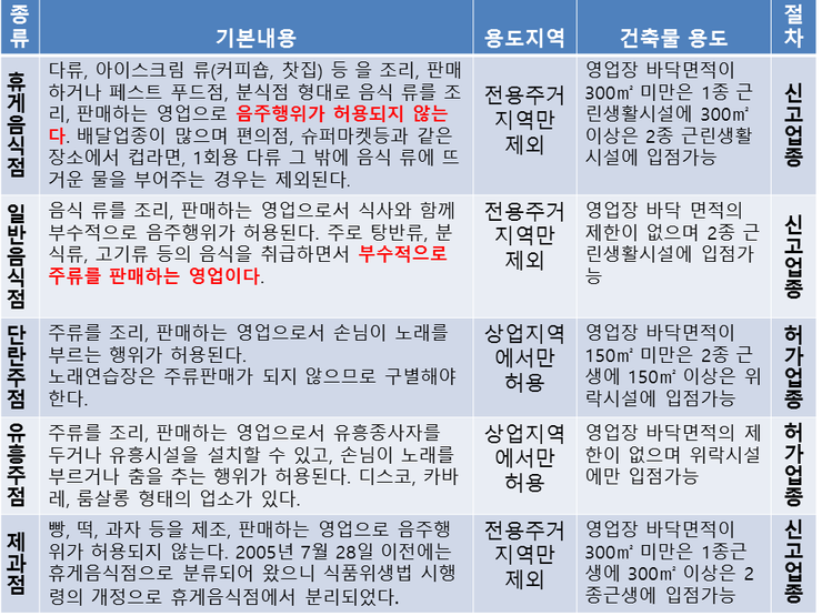 상가 거래 시 주의사항3 식품 접객업 네이버 블로그