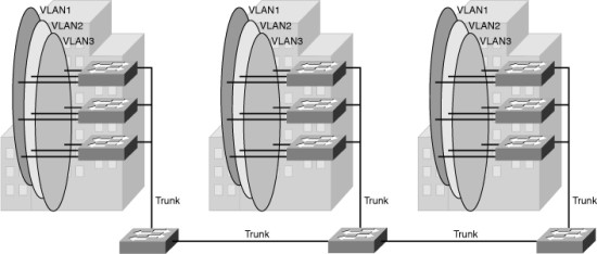 3. VLAN Deployment, VLAN Ports(Access, Trunk), 실습2(VLAN 생성) : 네이버 블로그