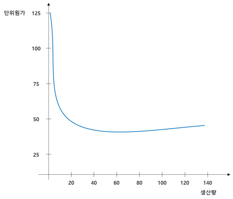 [경영전략] 보스턴 효과/경험효과이론/규모의 경제/Experience Curve : 네이버 블로그
