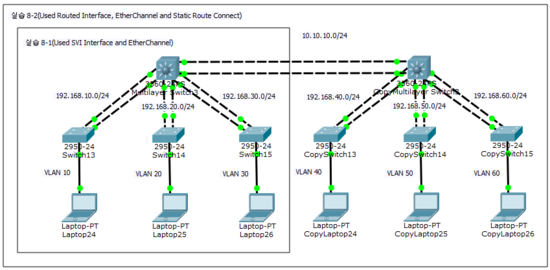 13. 실습 8-2 (Layer 3 Etherchannel) : 네이버 블로그